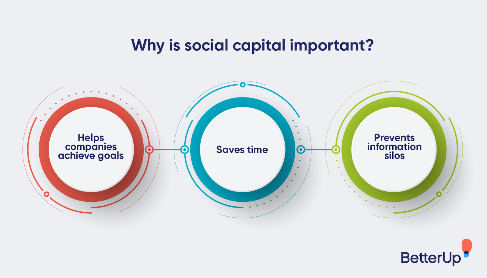Social Capital: How Building Relationships Boosts Retention